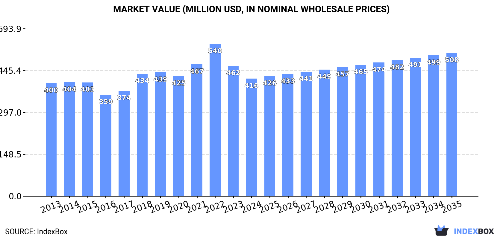 Market Value (million USD, nominal wholesale prices)