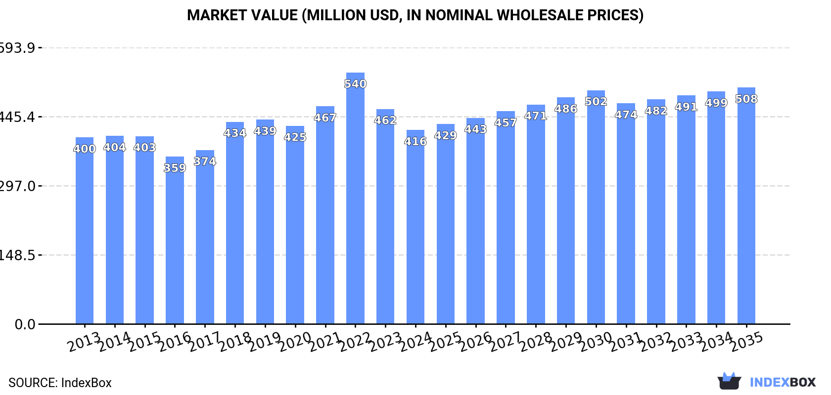 Market Value (million USD, nominal wholesale prices)