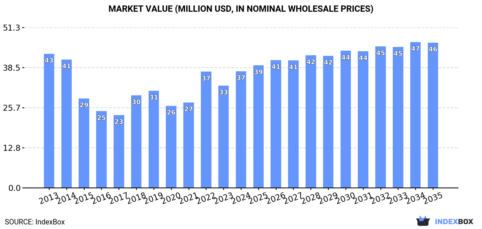 Market Value (million USD, nominal wholesale prices)
