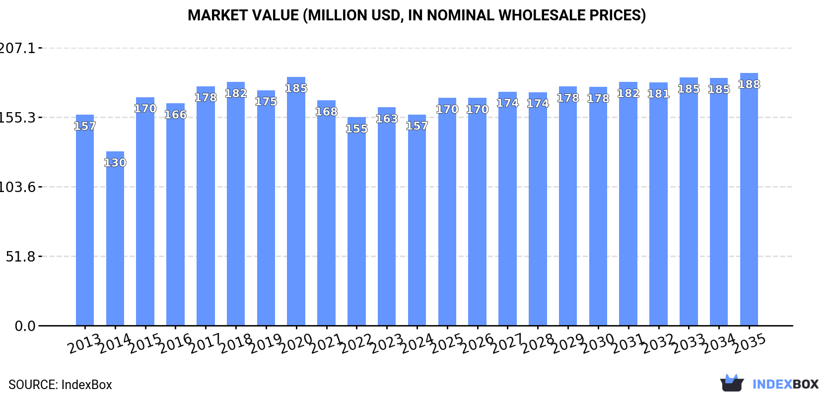 Market Value (million USD, nominal wholesale prices)