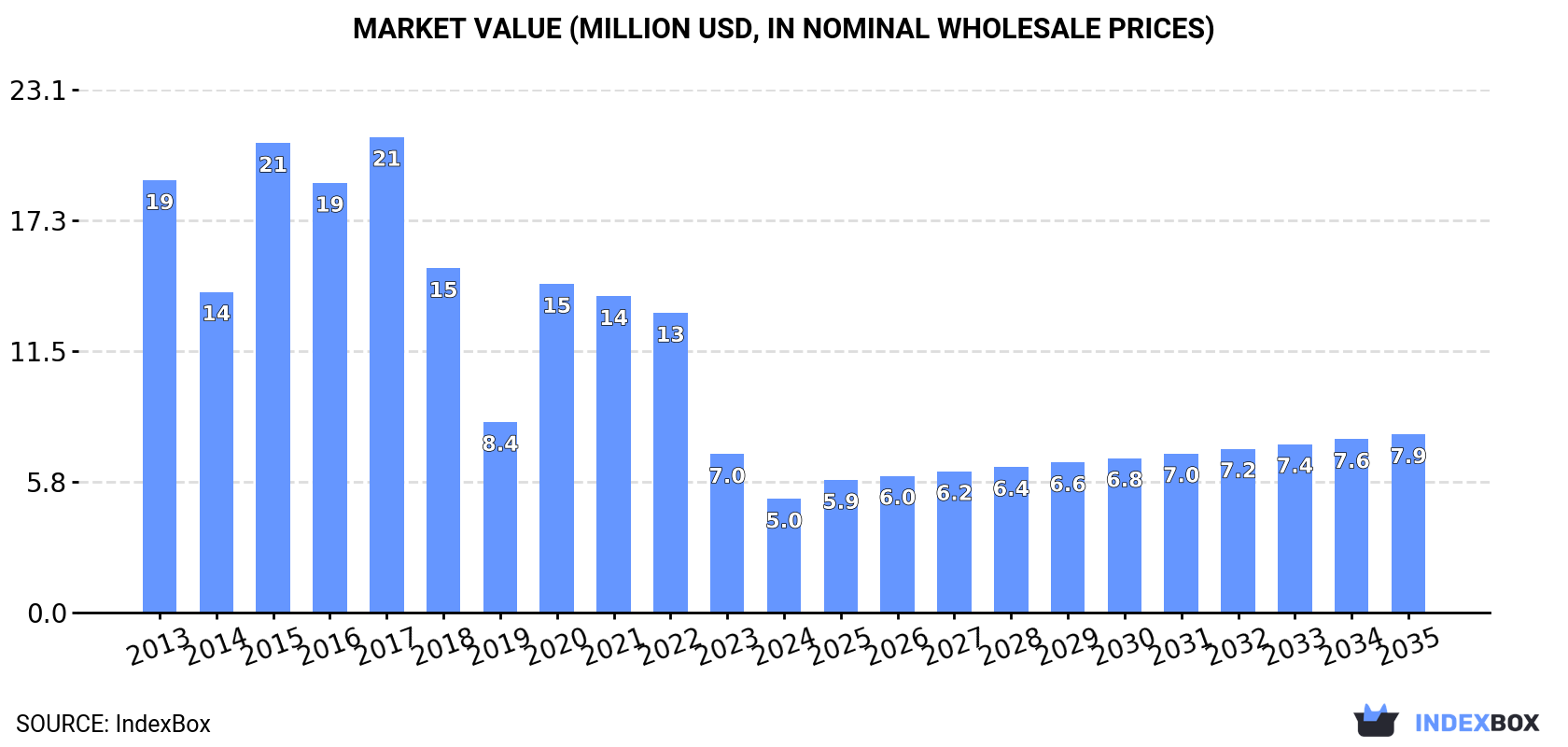 Market Value (million USD, nominal wholesale prices)