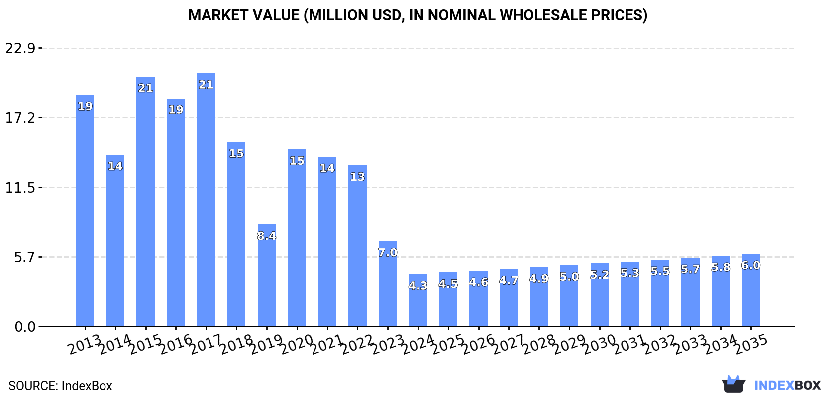 Market Value (million USD, nominal wholesale prices)