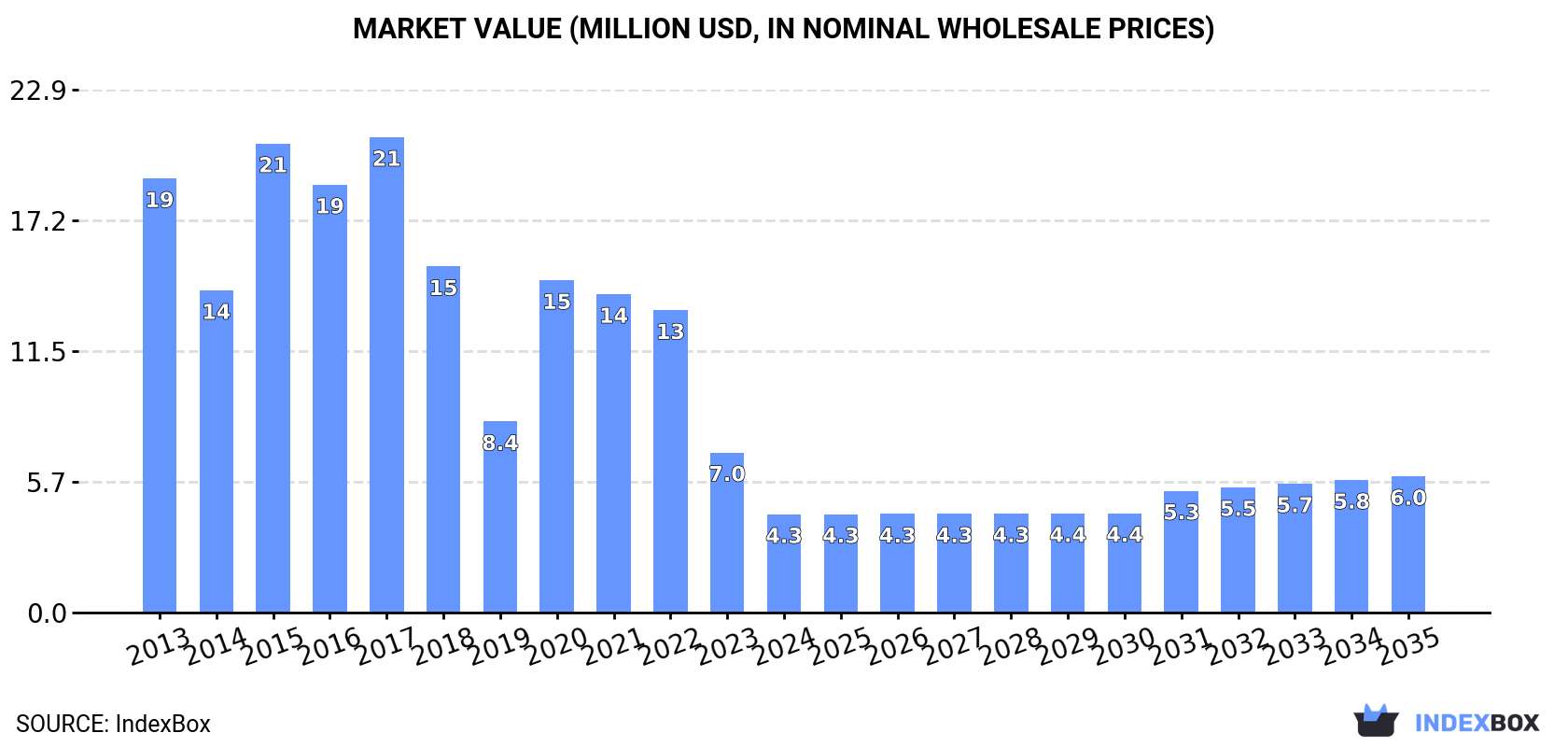 Market Value (million USD, nominal wholesale prices)
