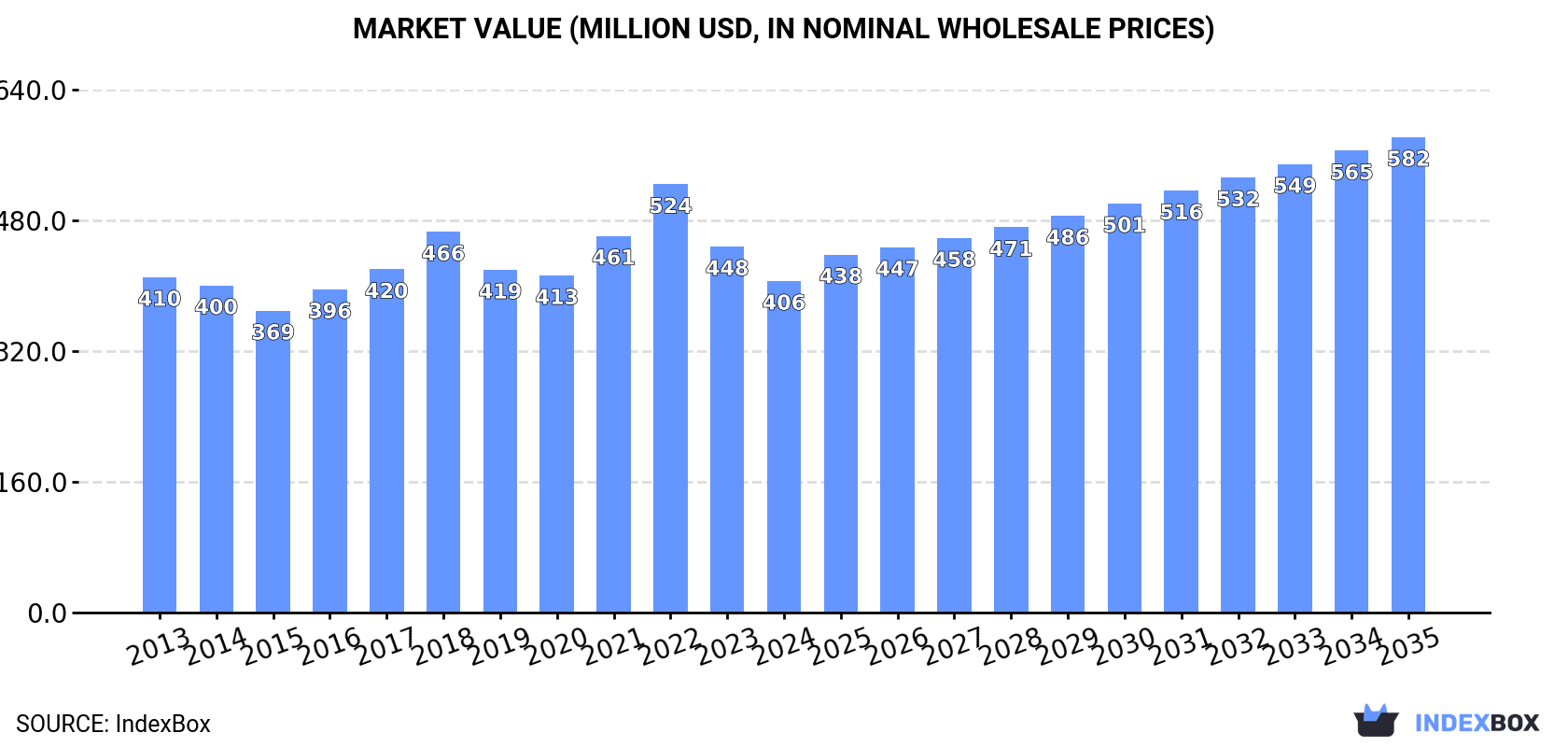 Market Value (million USD, nominal wholesale prices)