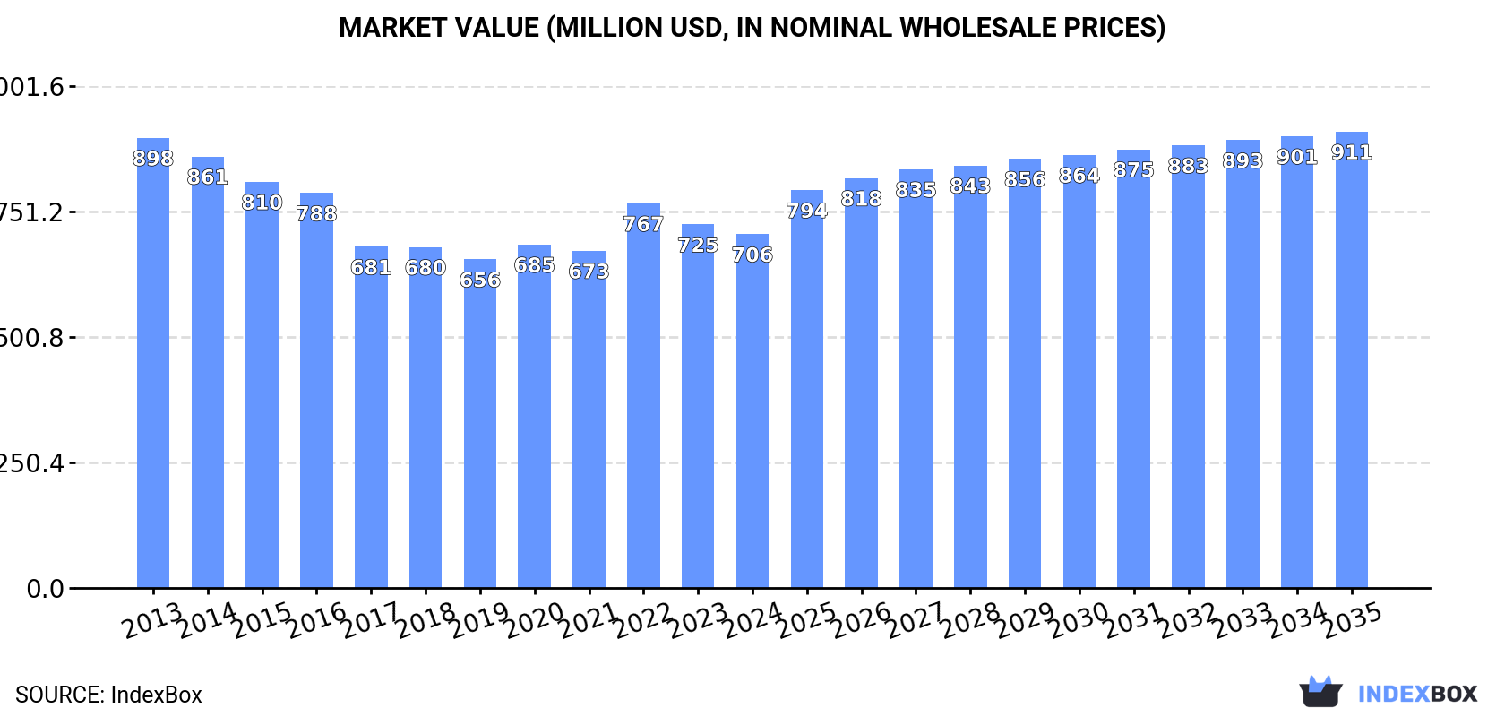 Market Value (million USD, nominal wholesale prices)