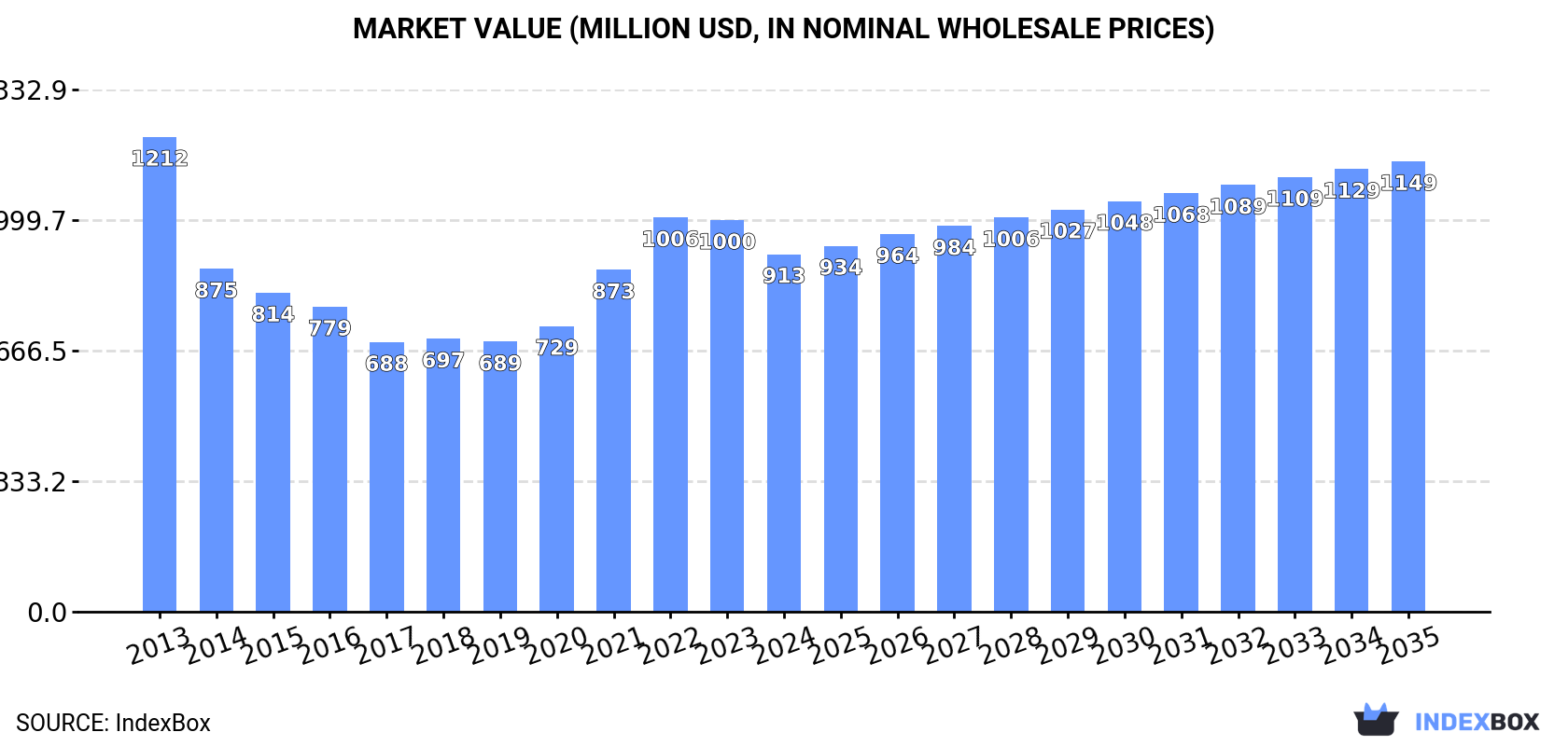 Market Value (million USD, nominal wholesale prices)