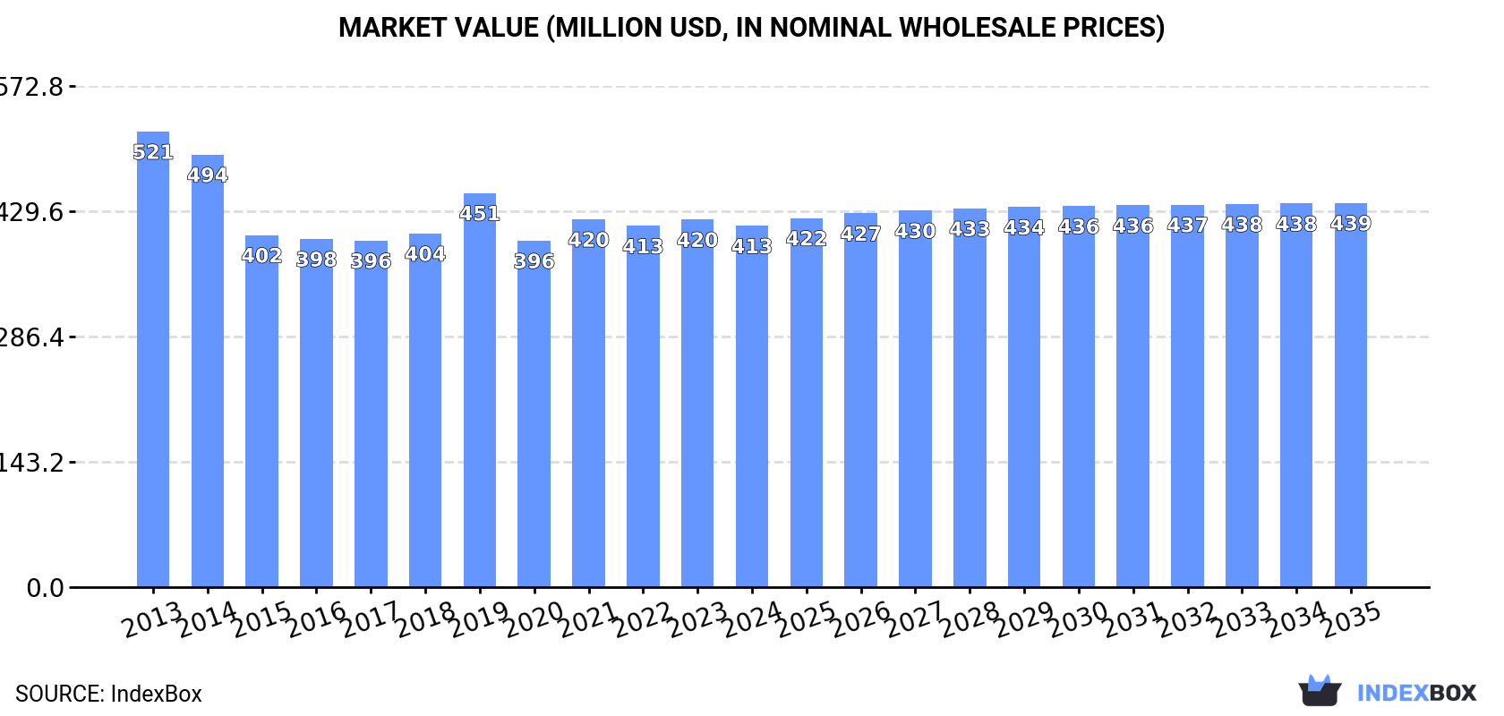 Market Value (million USD, nominal wholesale prices)