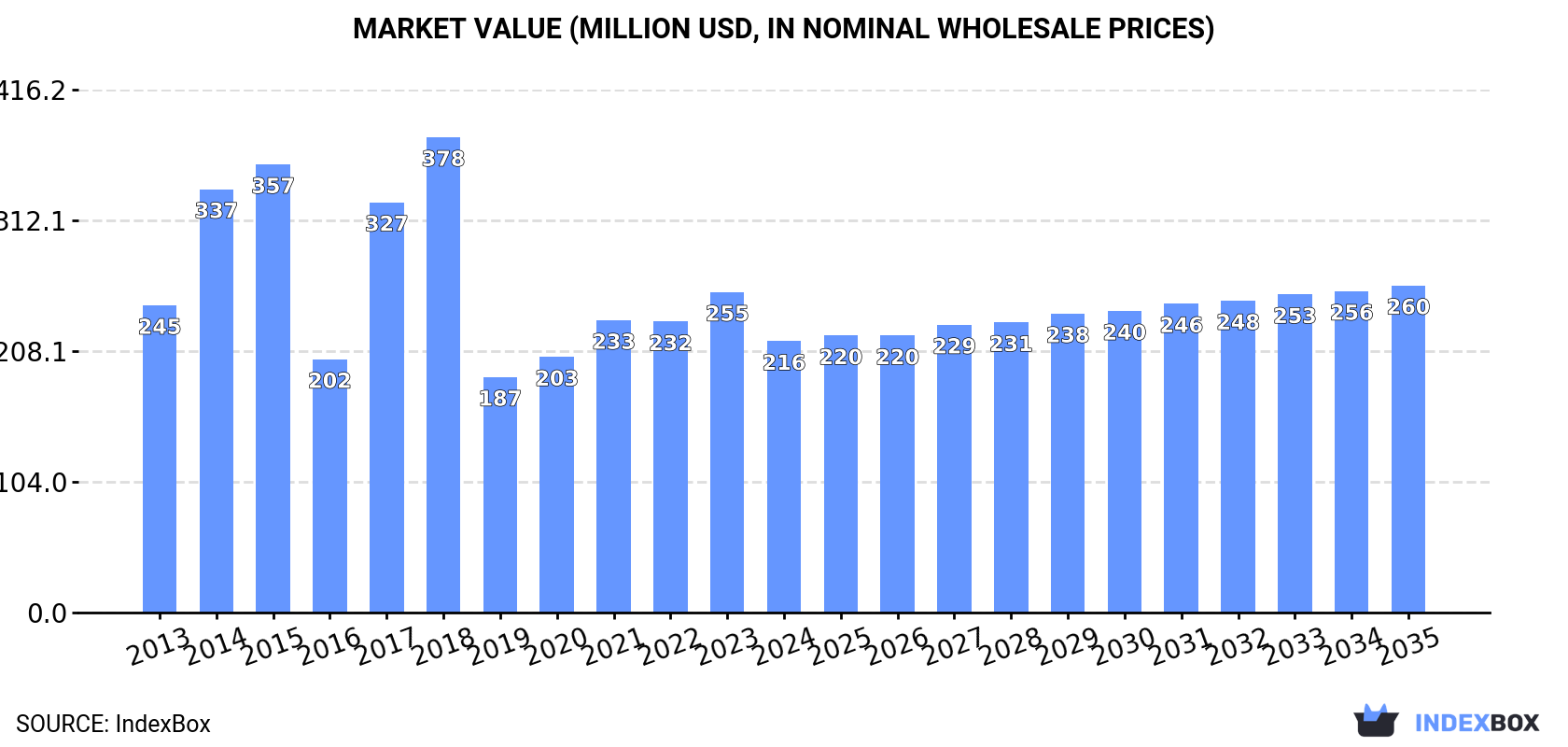 Market Value (million USD, nominal wholesale prices)