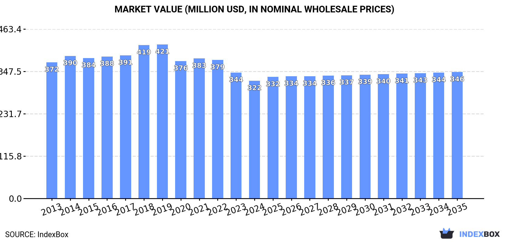 Market Value (million USD, nominal wholesale prices)