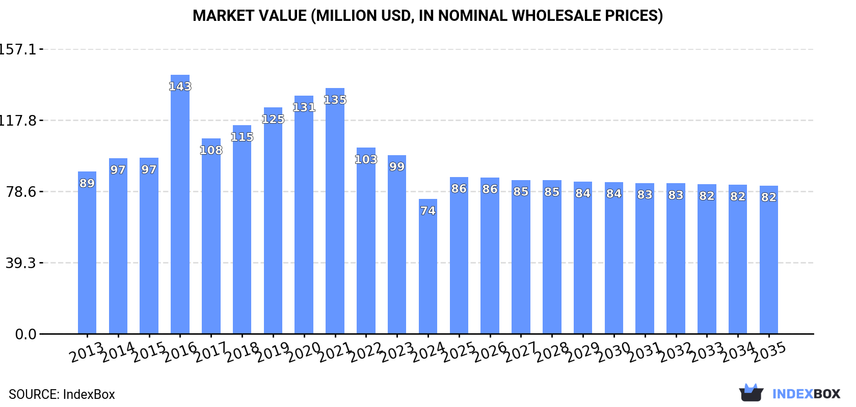 Market Value (million USD, nominal wholesale prices)