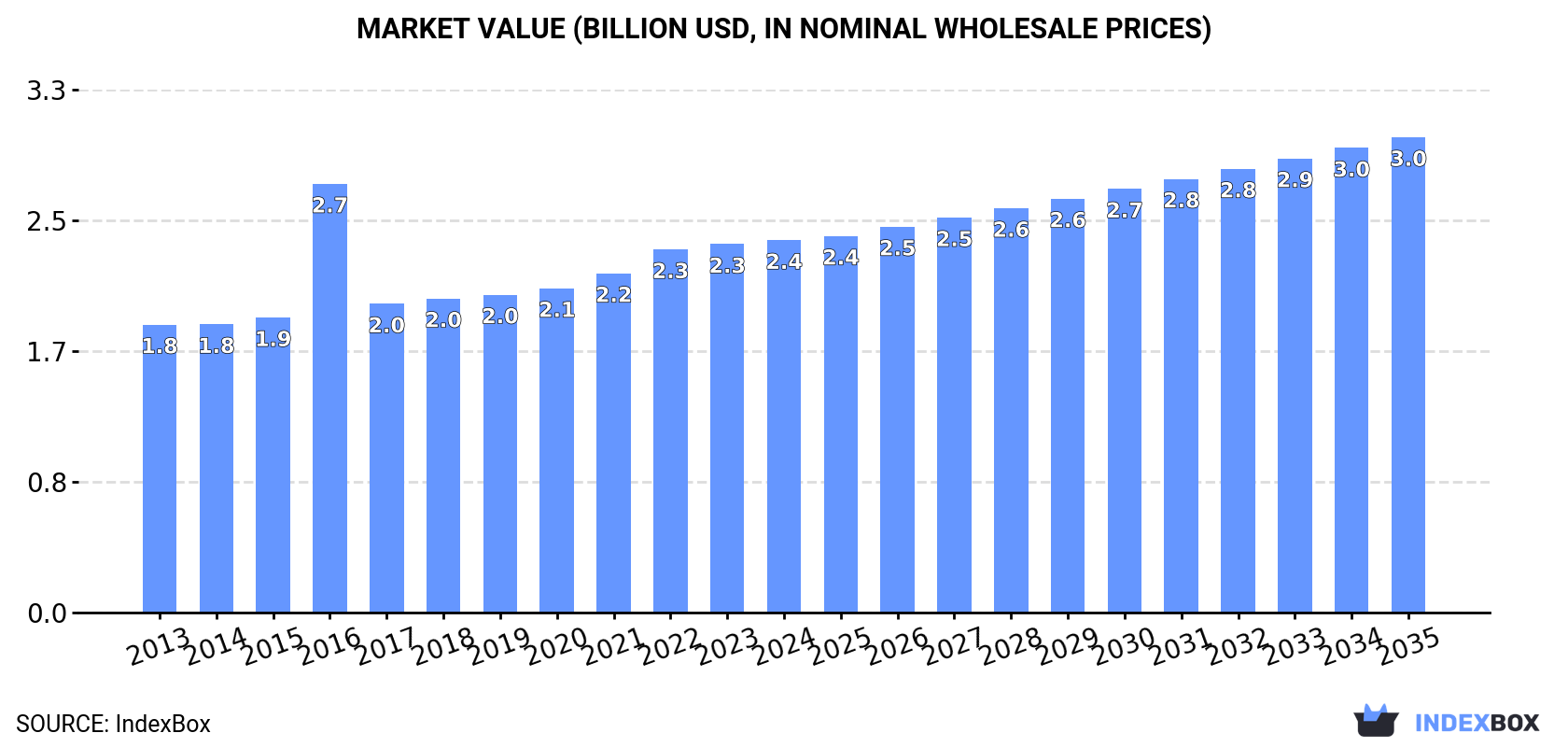Market Value (billion USD, nominal wholesale prices)
