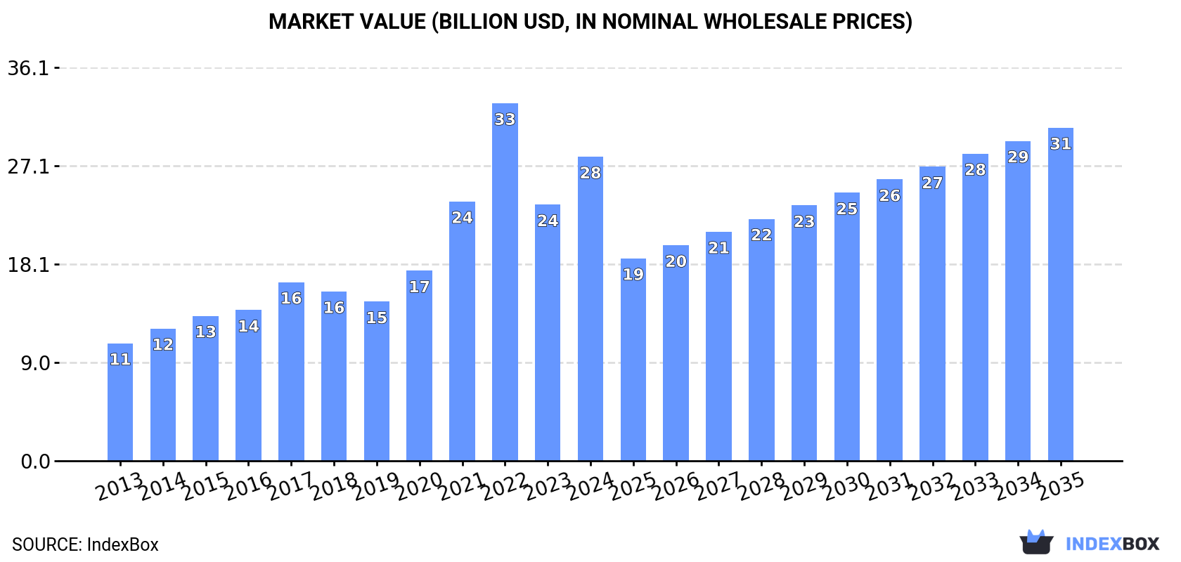Market Value (billion USD, nominal wholesale prices)