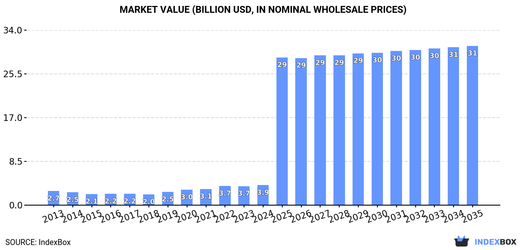 Market Value (billion USD, nominal wholesale prices)