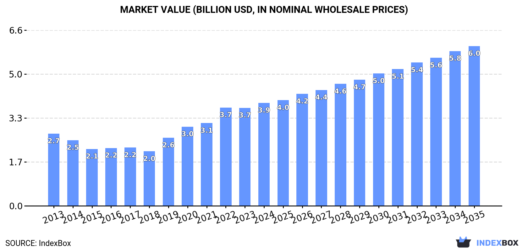 Market Value (billion USD, nominal wholesale prices)