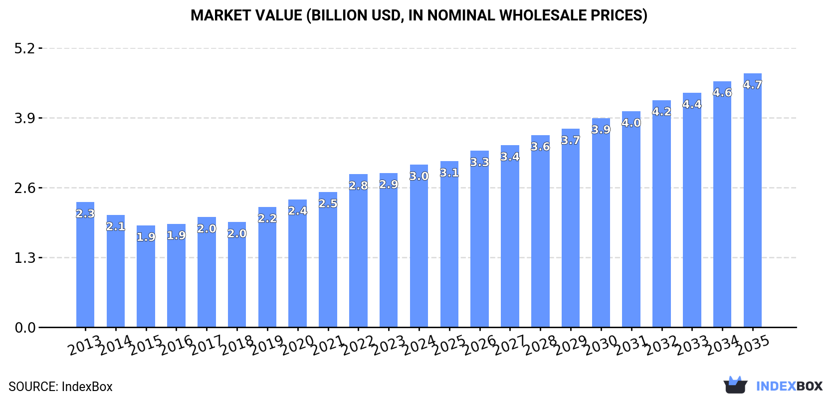 Market Value (billion USD, nominal wholesale prices)