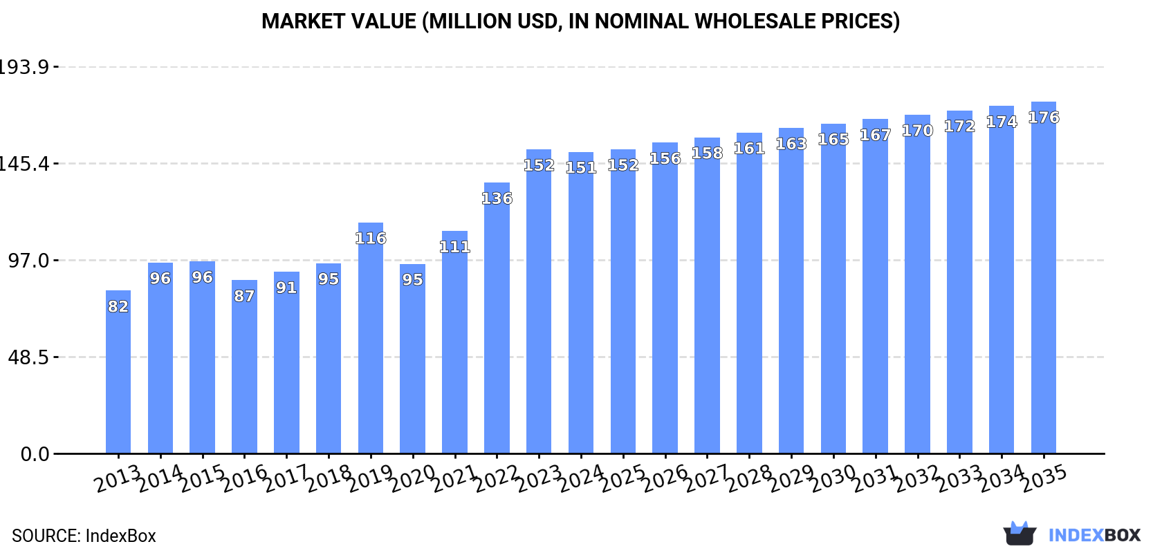 Market Value (million USD, nominal wholesale prices)