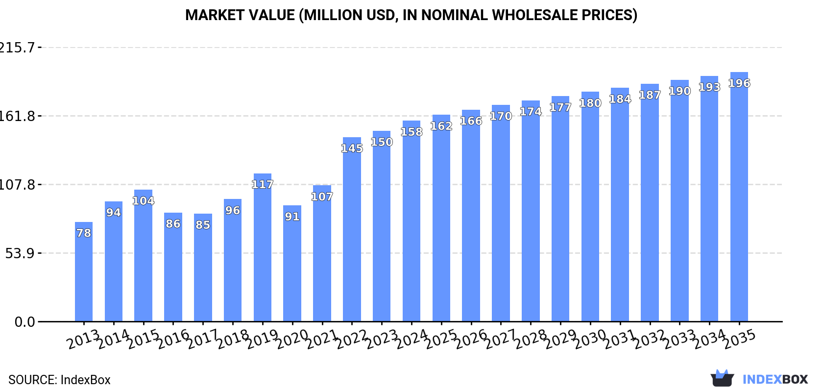 Market Value (million USD, nominal wholesale prices)