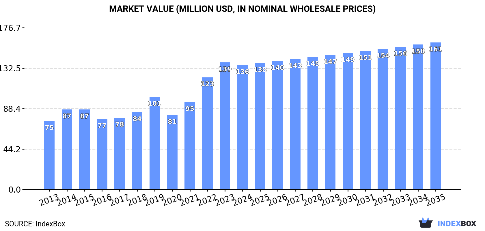 Market Value (million USD, nominal wholesale prices)