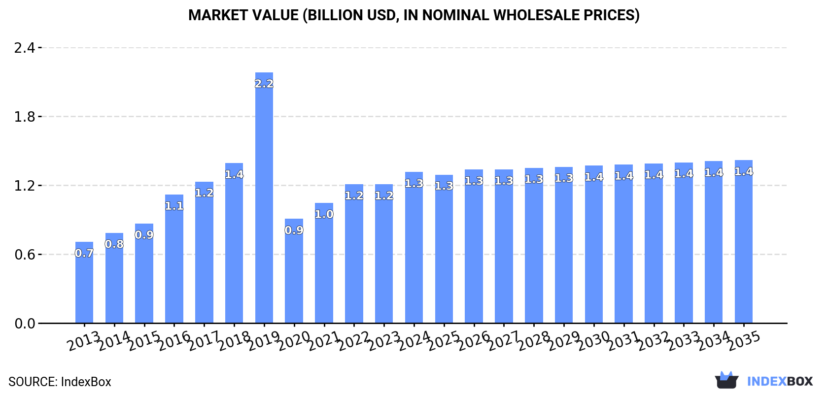 Market Value (billion USD, nominal wholesale prices)