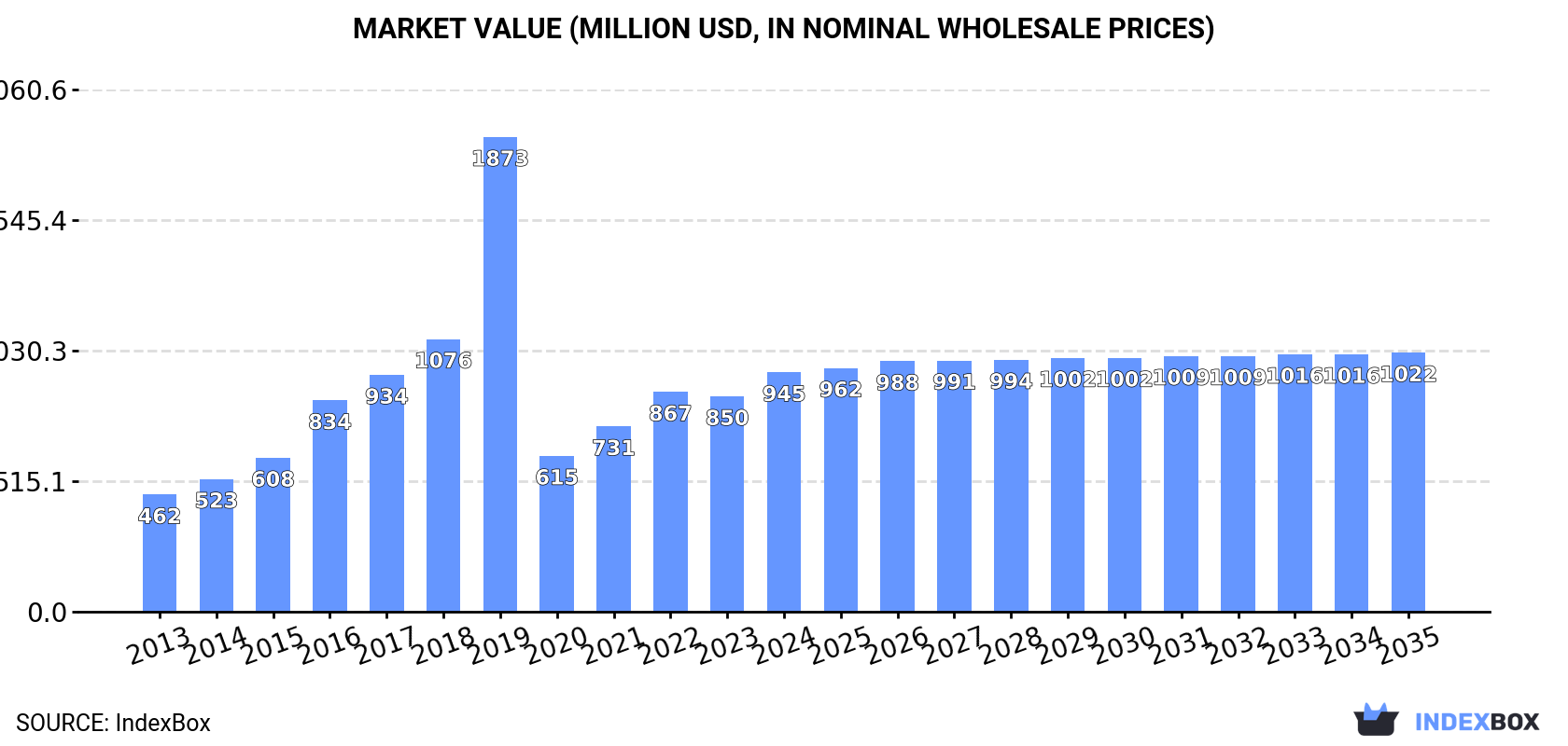 Market Value (million USD, nominal wholesale prices)