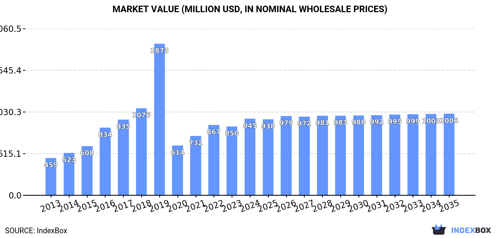 Market Value (million USD, nominal wholesale prices)