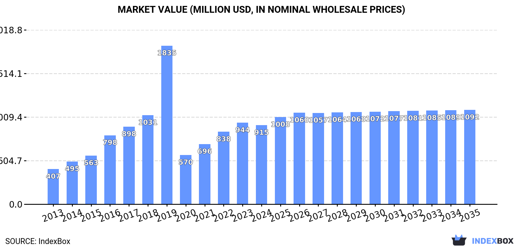 Market Value (million USD, nominal wholesale prices)