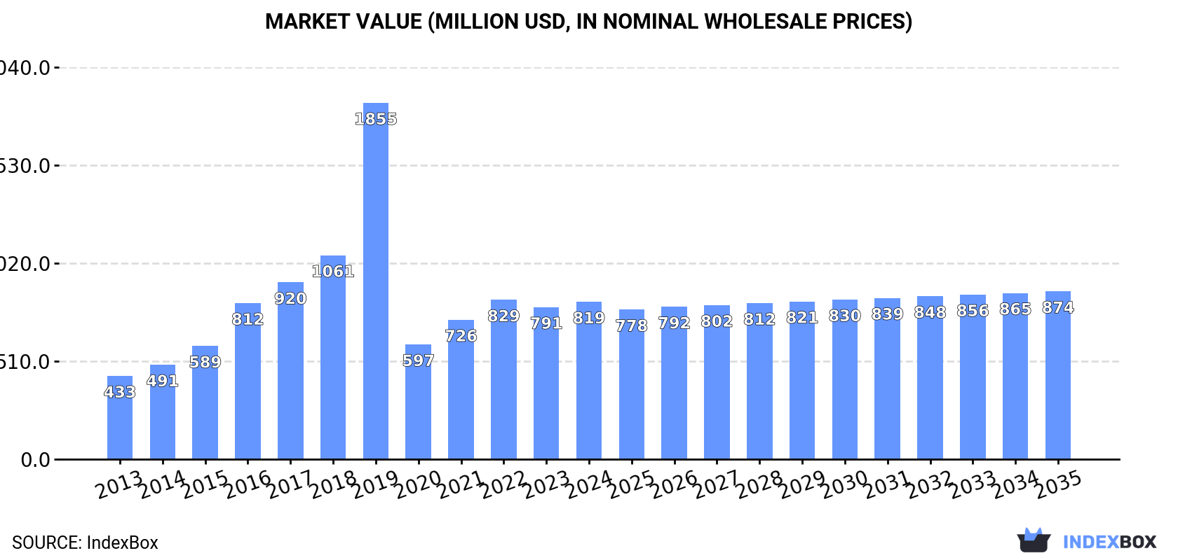 Market Value (million USD, nominal wholesale prices)