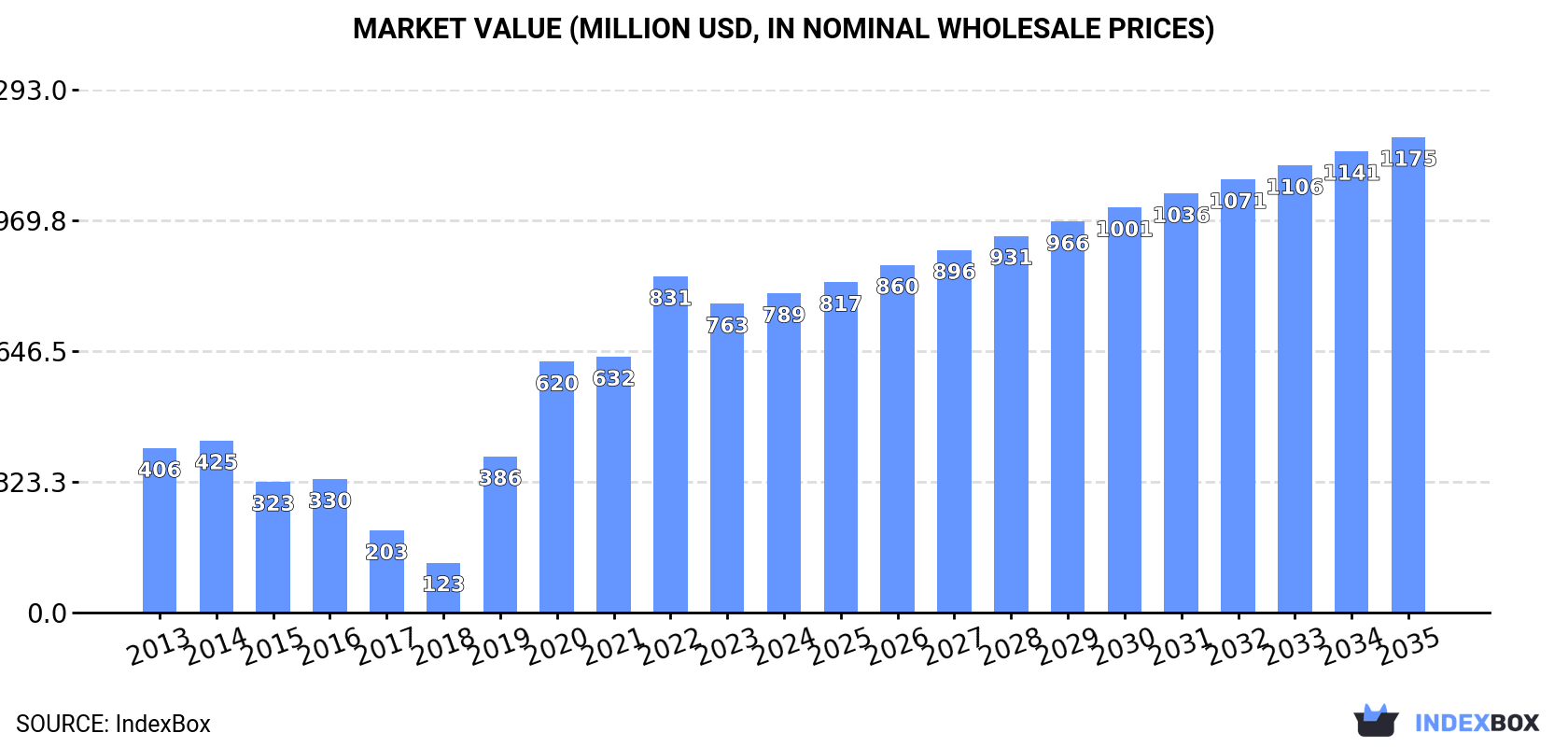 Market Value (million USD, nominal wholesale prices)