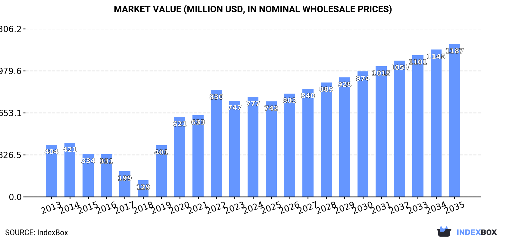 Market Value (million USD, nominal wholesale prices)