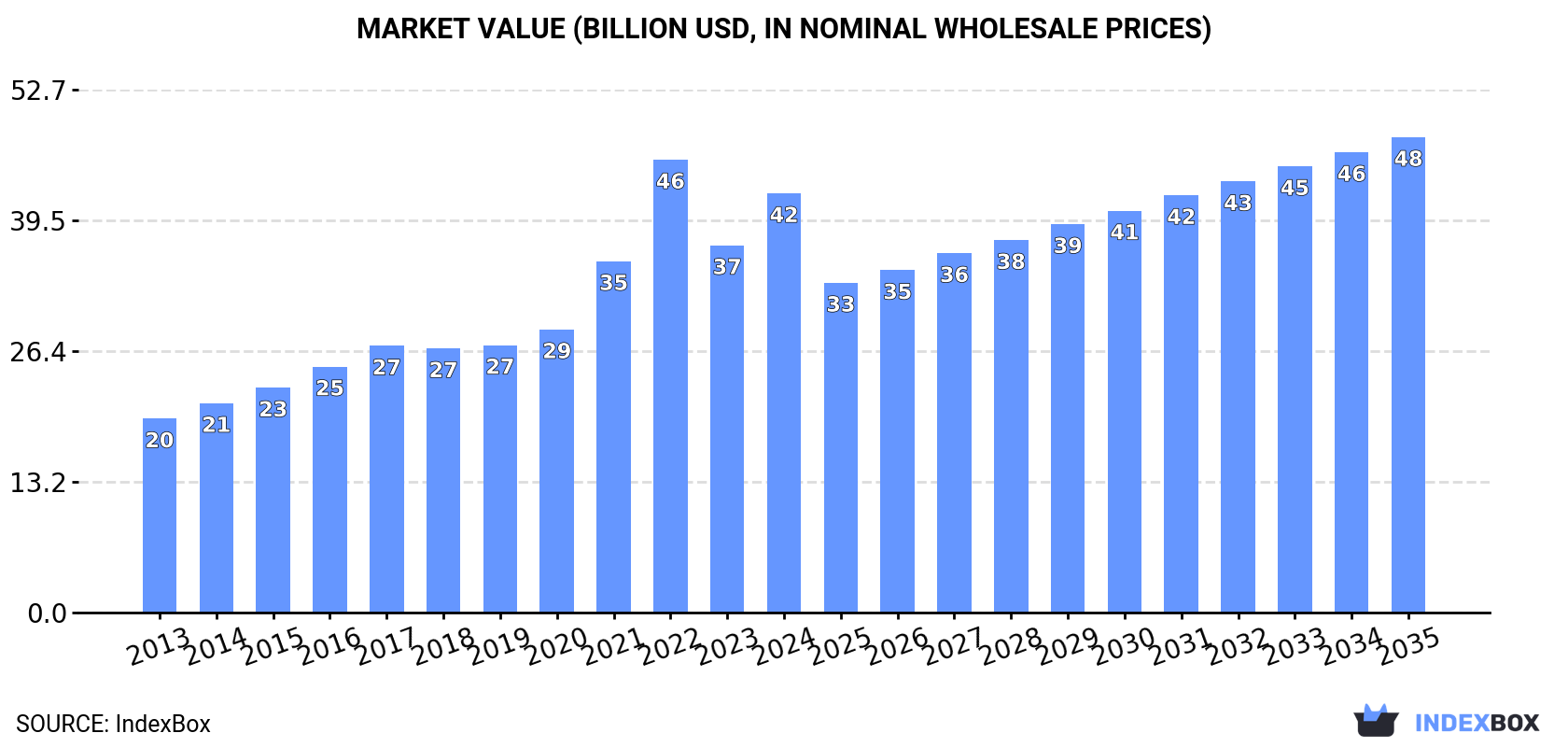 Market Value (billion USD, nominal wholesale prices)