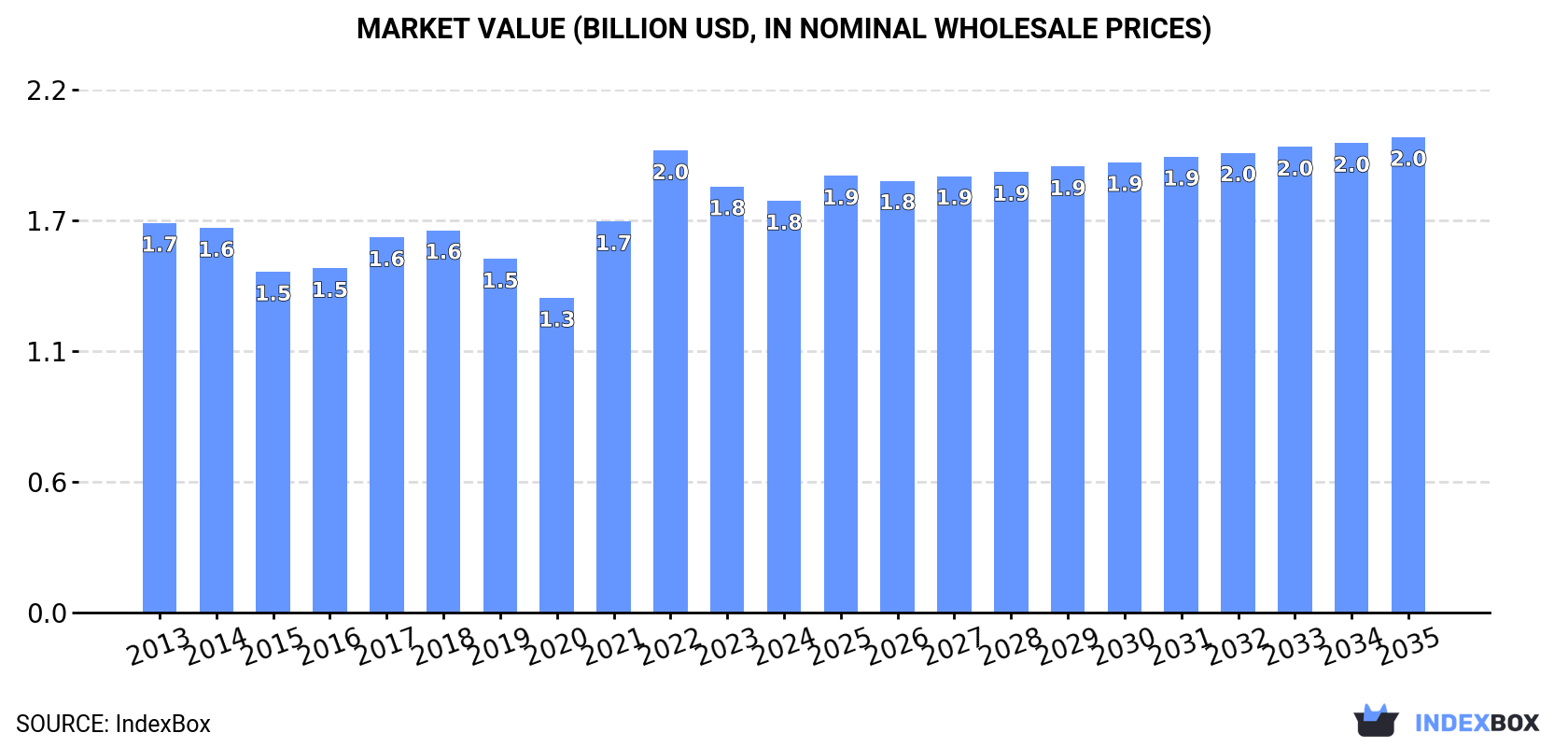 Market Value (billion USD, nominal wholesale prices)