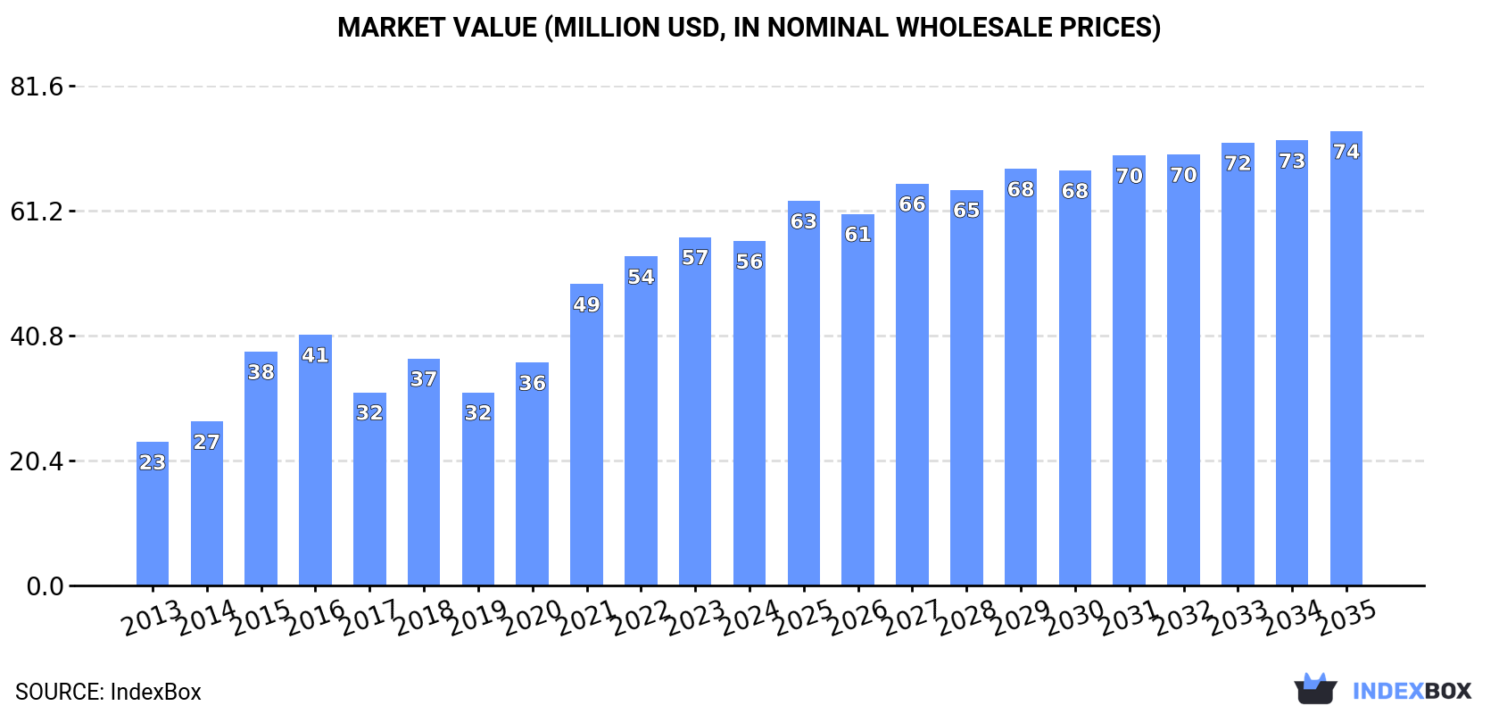 Market Value (million USD, nominal wholesale prices)