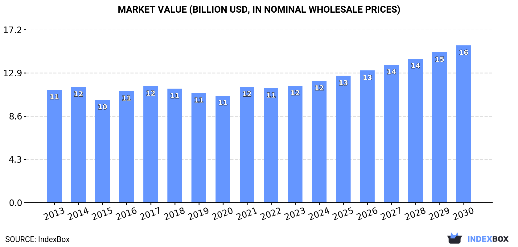 Market Value (billion USD, in nominal wholesale prices)