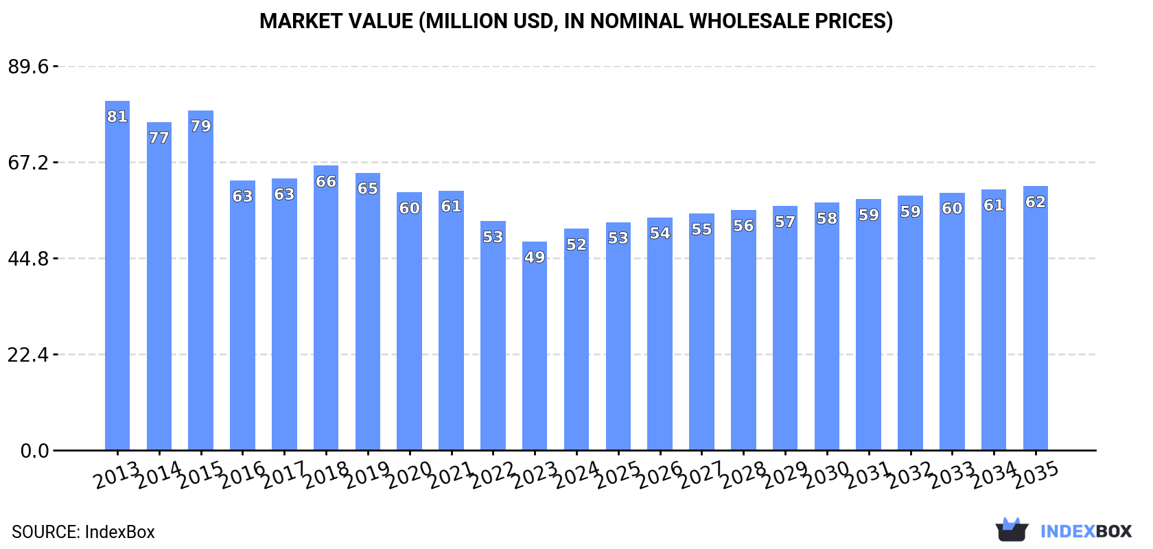 Market Value (million USD, nominal wholesale prices)