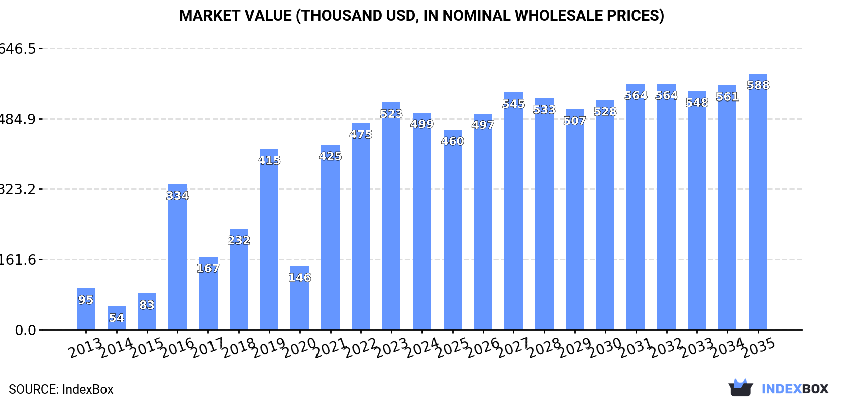 Market Value (thousand USD, nominal wholesale prices)