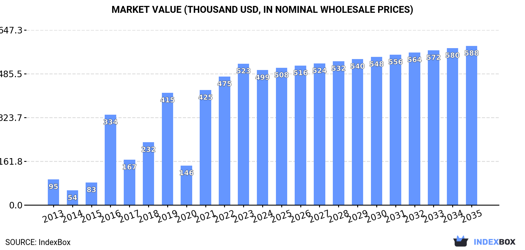 Market Value (thousand USD, nominal wholesale prices)