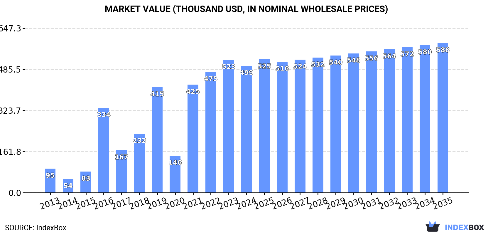 Market Value (thousand USD, nominal wholesale prices)