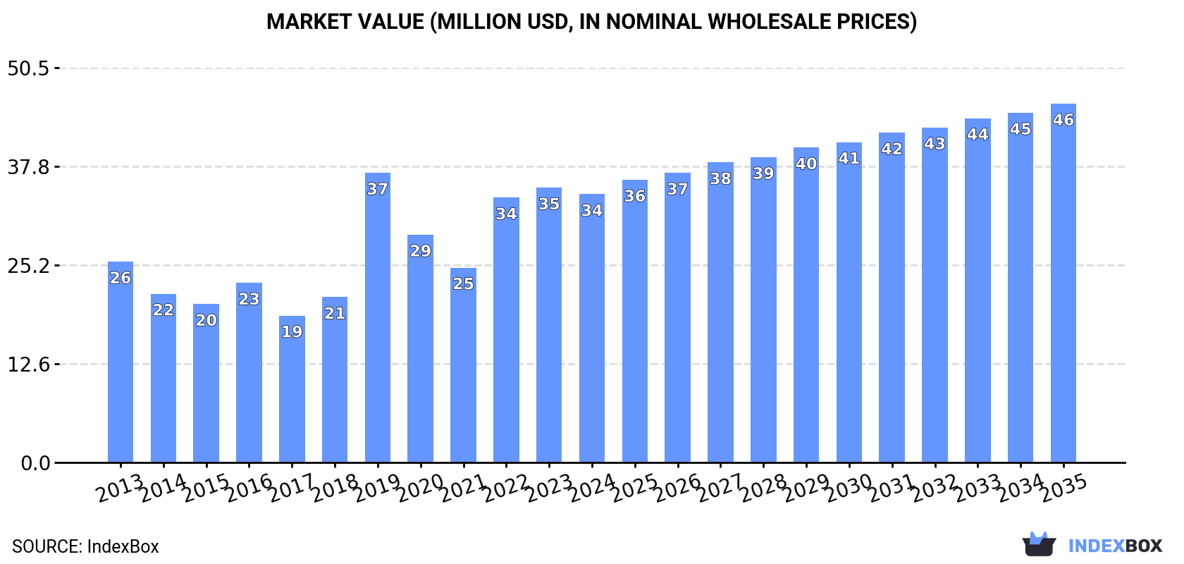 Market Value (million USD, nominal wholesale prices)