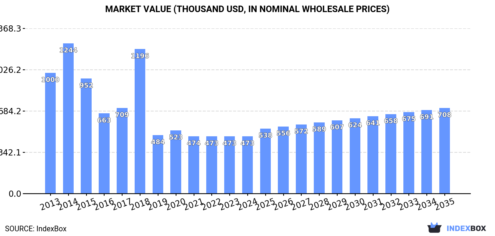 Market Value (thousand USD, nominal wholesale prices)
