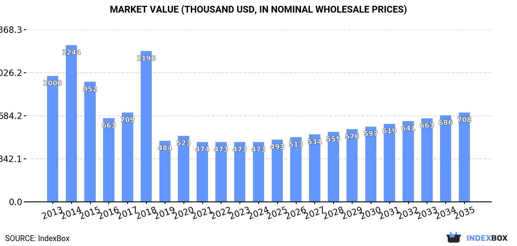 Market Value (thousand USD, nominal wholesale prices)