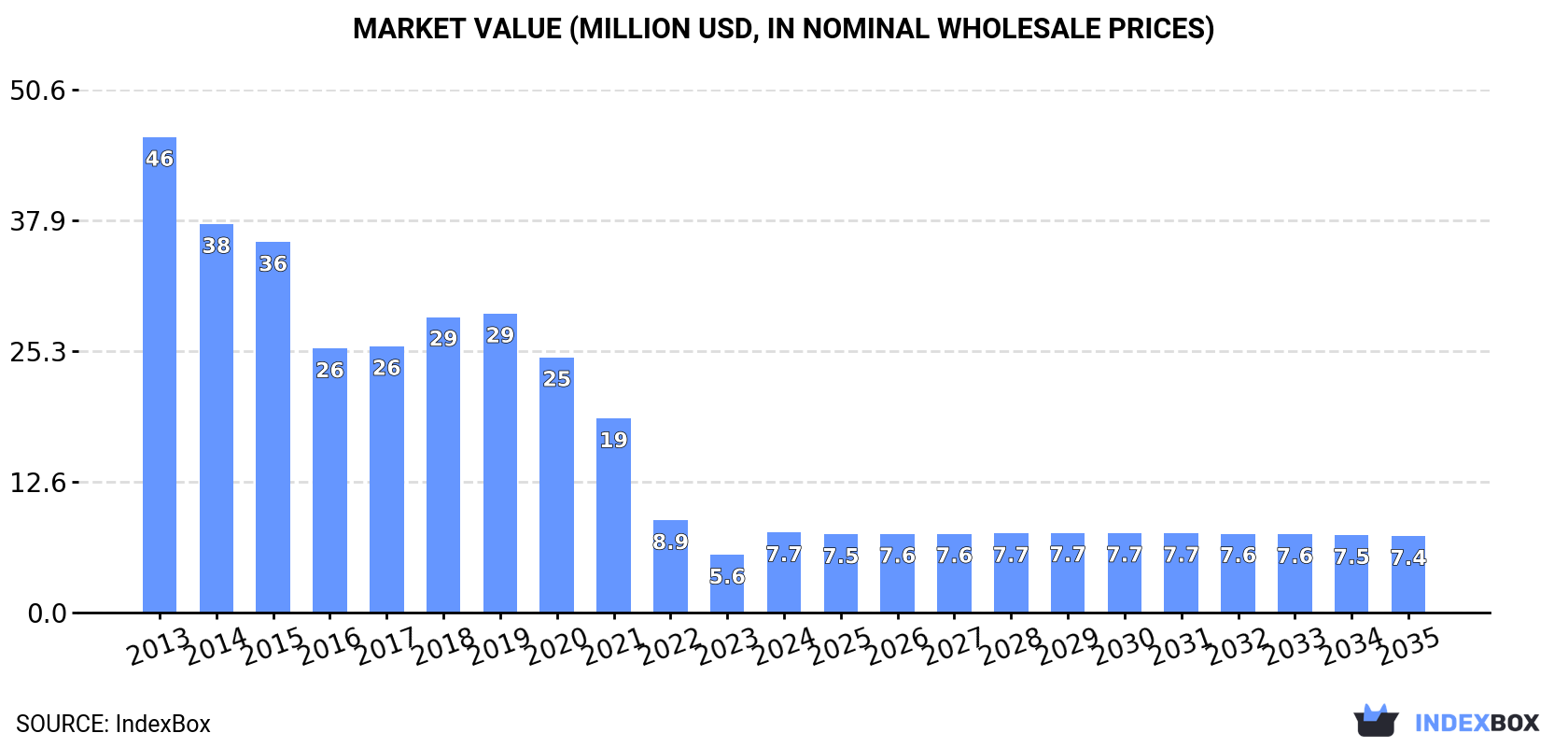Market Value (million USD, nominal wholesale prices)