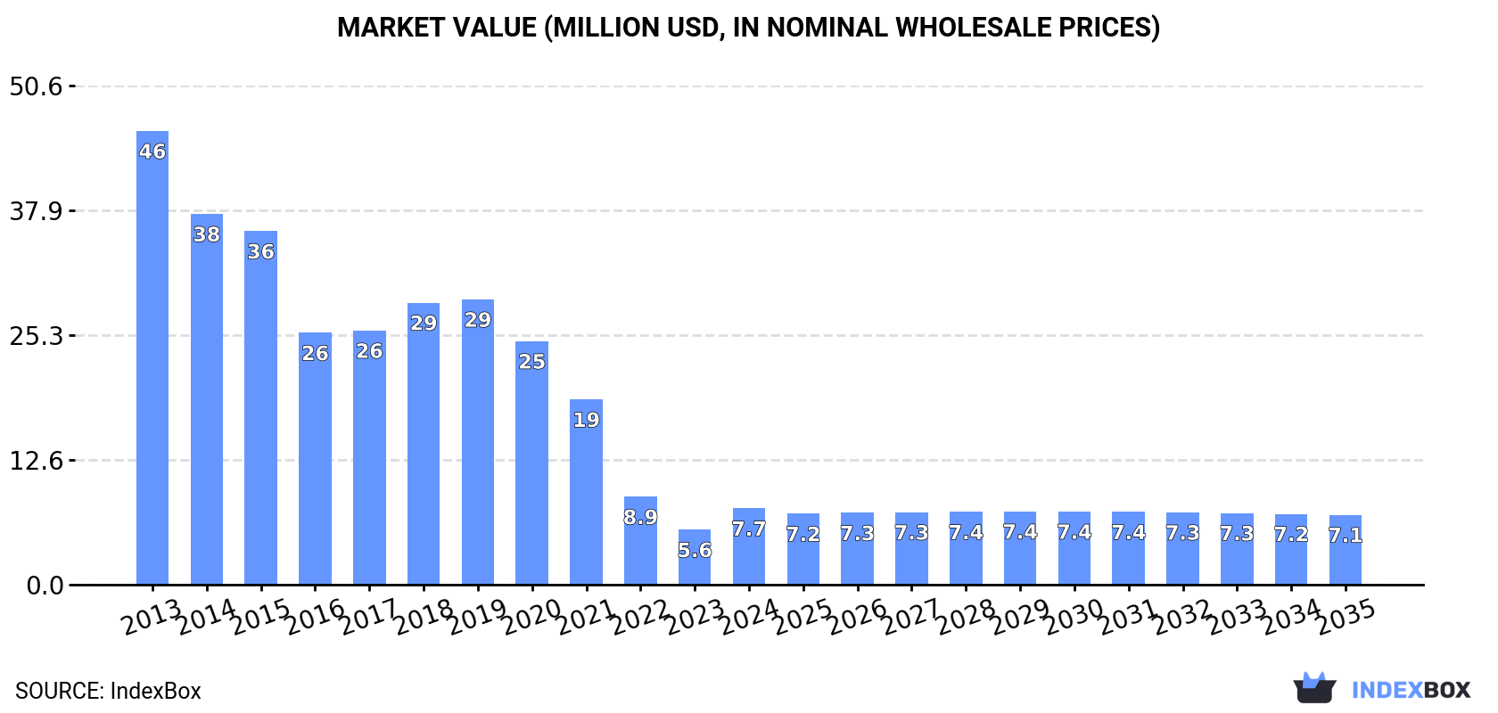 Market Value (million USD, nominal wholesale prices)