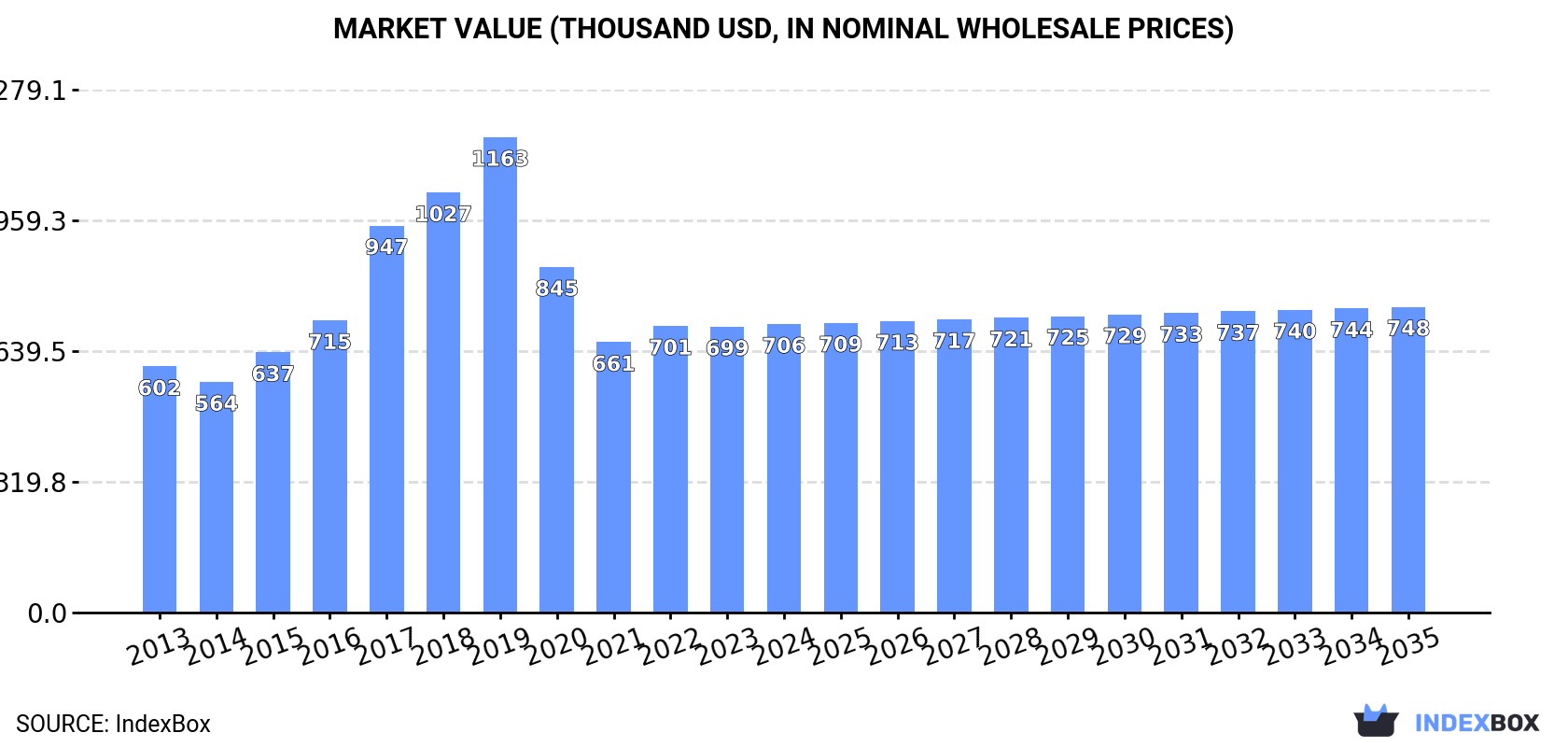 Market Value (thousand USD, nominal wholesale prices)