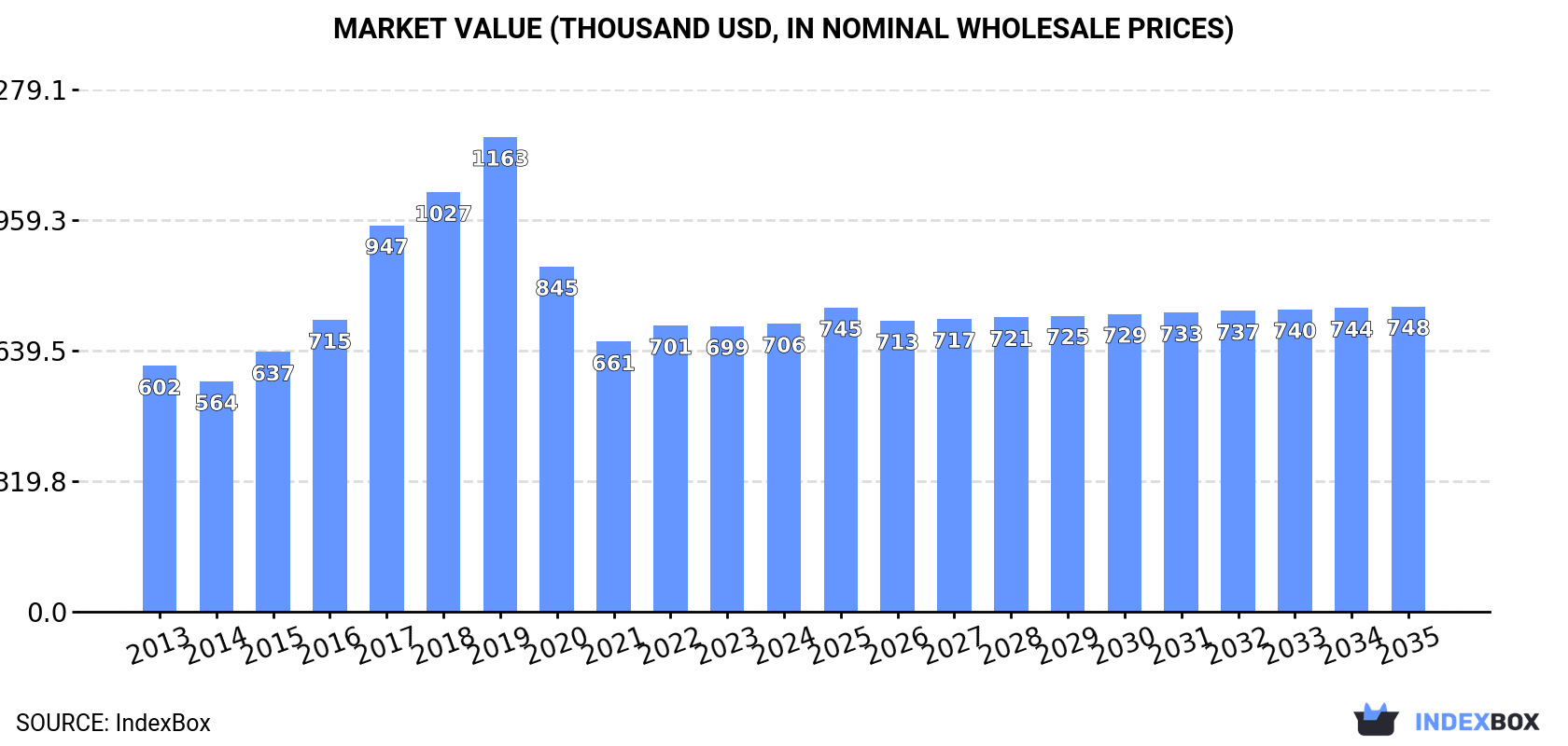 Market Value (thousand USD, nominal wholesale prices)