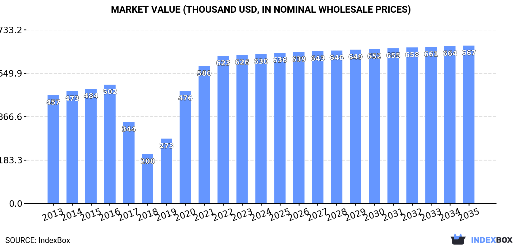 Market Value (thousand USD, nominal wholesale prices)