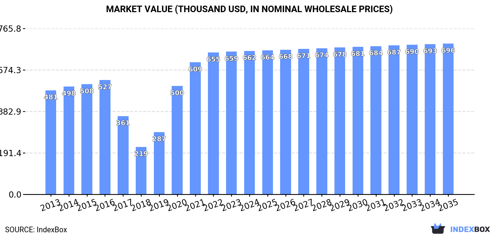 Market Value (thousand USD, nominal wholesale prices)