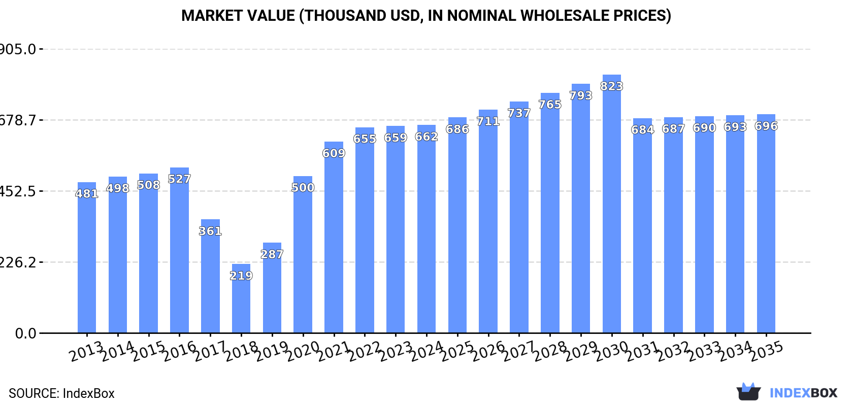 Market Value (thousand USD, nominal wholesale prices)