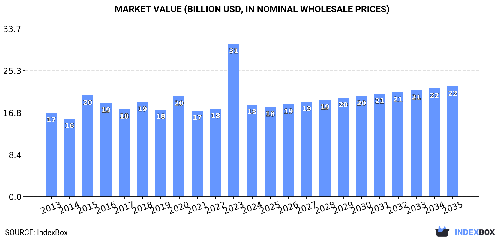 Market Value (billion USD, nominal wholesale prices)