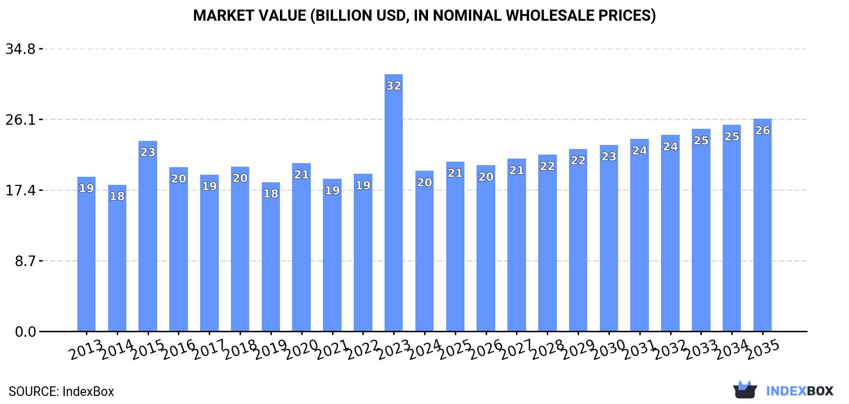 Market Value (billion USD, nominal wholesale prices)