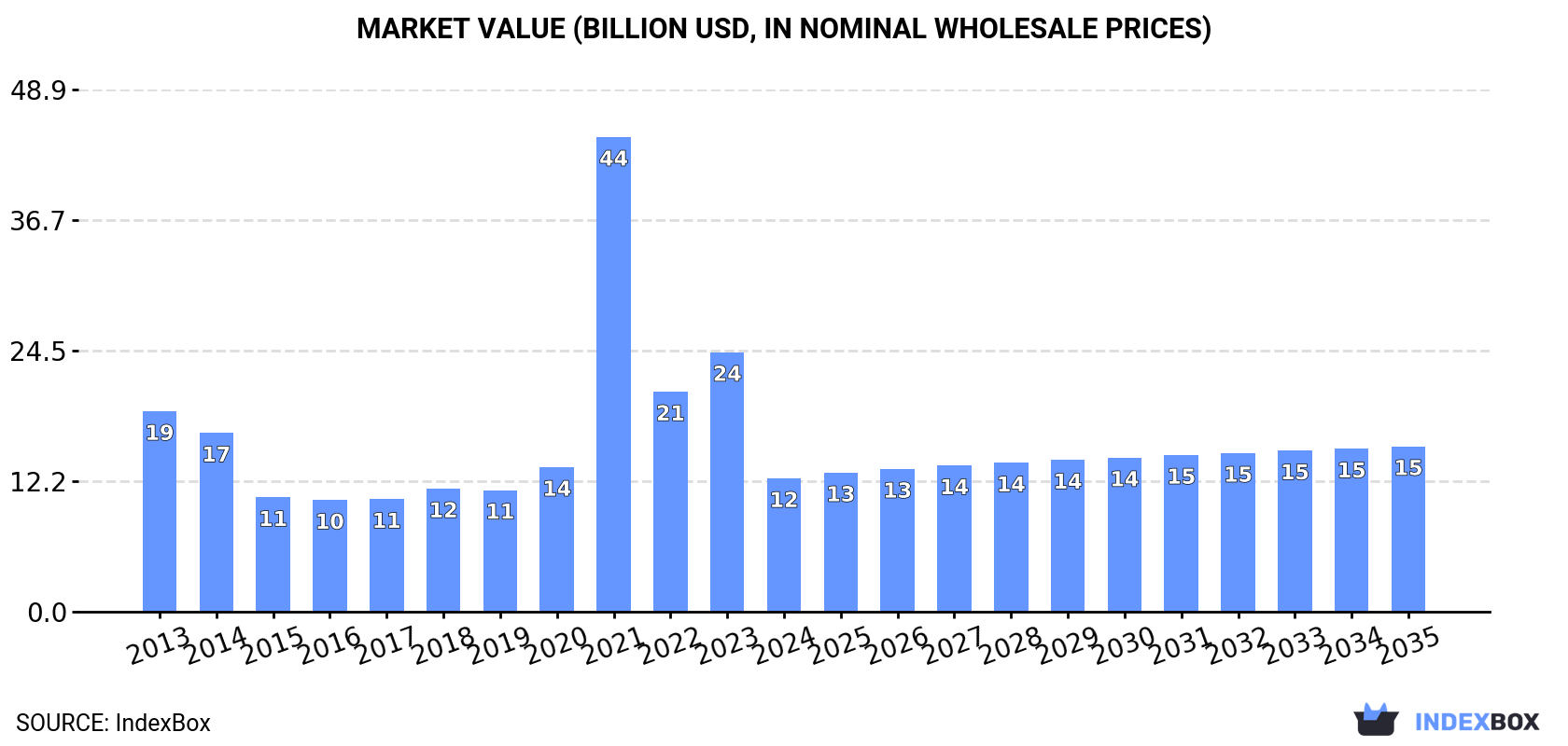 Market Value (billion USD, nominal wholesale prices)